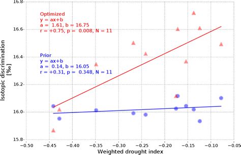 Figure 1 From The Carbontracker Data Assimilation System For Co2 And Delta C 13 Ctdas C13 V10