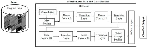 An Efficient Densenet Based Deep Learning Model For Malware Detection Pmc