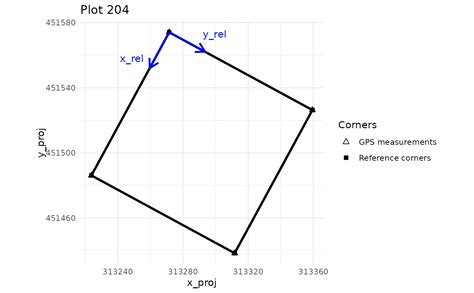Check Coordinates Of Plot Corners And Trees — Checkplotcoord • Biomass