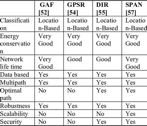 Performance Comparison Of Flat Based Routing Protocols Download Scientific Diagram