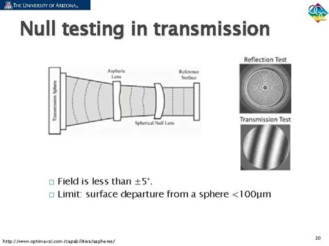 Tutorial Design Fabrication And Testing Of Aspheric Surfaces