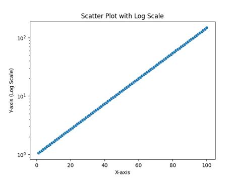 How To Reverse Log Scale In Seaborn Plots Delft Stack