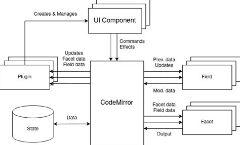 Figure 2 From An Interactive C Code Execution And Visualization Tool