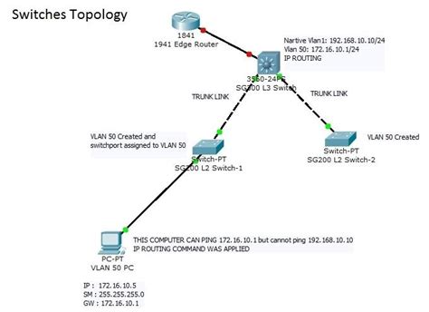 Cisco SG And SG Inter Vlan Routing Cisco Community