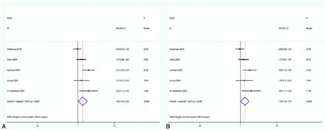 Meta Analysis For The Association Between Asthma Susceptibility And The