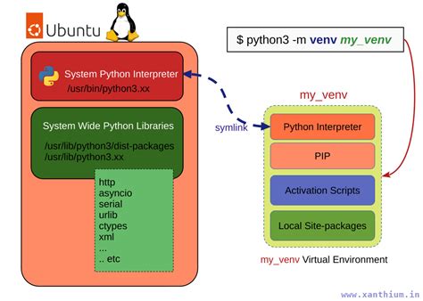 Beginners Guide To Setting Up Python Virtual Environment Venv On