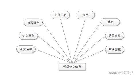独有源码 Java Jsp医疗科研项目管理系统yw0d6从不会做毕业设计到成功完成的过程与方法 Csdn博客