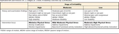 Table 3 From Staged Approach For Rehabilitation Classification Shoulder Disorders Star