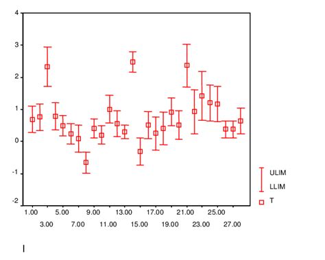 Confidence Interval Plot Download Scientific Diagram