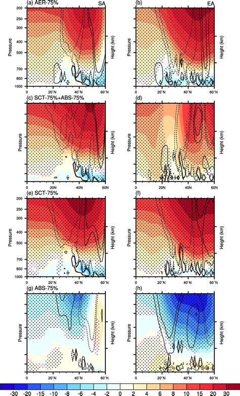 Zonal Mean Geopotential Height Unit Gpm Responses To The Reductions