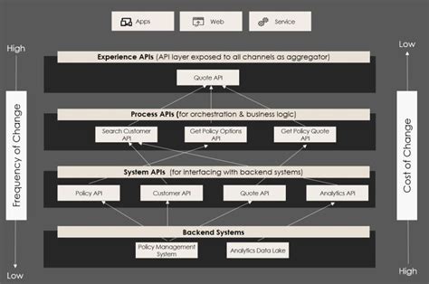 ankur kumar on linkedin systemapi processapi experienceapi