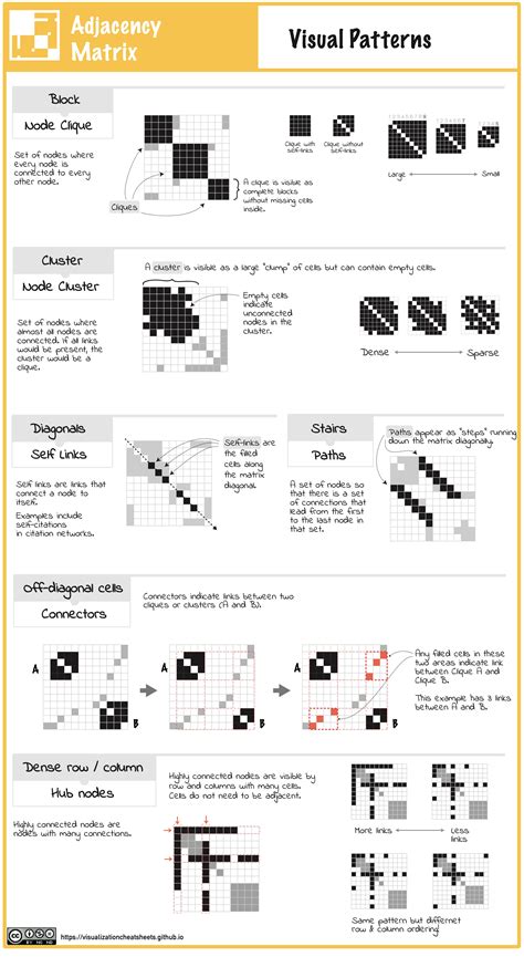 adjacency matrix