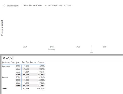 สอนใช้ Visual Calculations ใน Power Bi เขียนสูตรใน Visual โดยตรง Thep