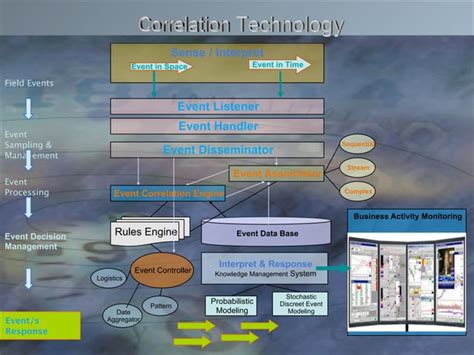 Correlation Architecture Ppt