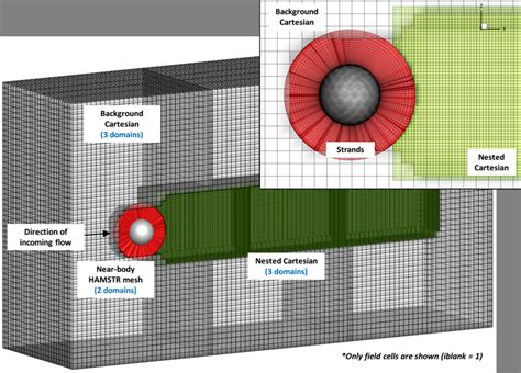 Overset Nested Sphere Mesh System Download Scientific Diagram