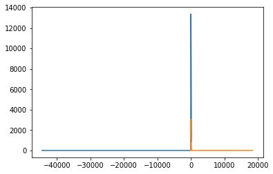 Matplotlib Convert Histogram To Curve In Python Stack Overflow