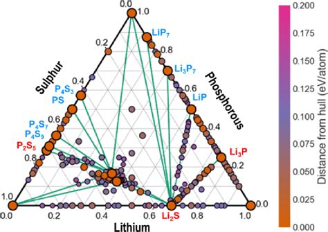 Li−p−s Ternary Phase Diagram As Computed Using Dft Pbe Level