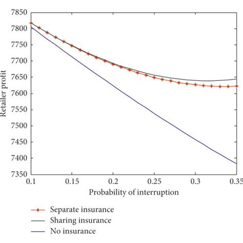 Impact Of Disruption Probability On Retailers Profit Download
