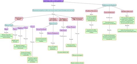 Historia De La Estadistica
