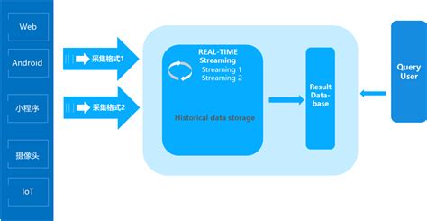 大数据架构之 Kappa架构 Csdn博客