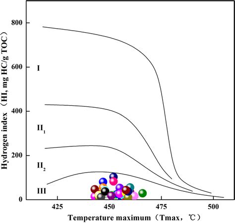 Plot Of Hydrogen Index Hi Versus Tmax Showing The Kerogen Types Of