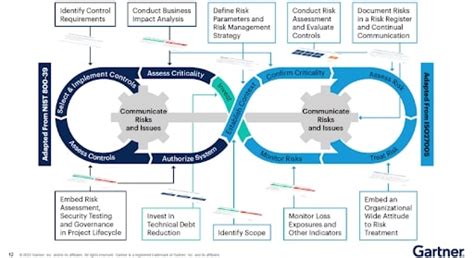 Gartner Security And Risk Management Summit 2022 Top Must Know Highlights Spiceworks