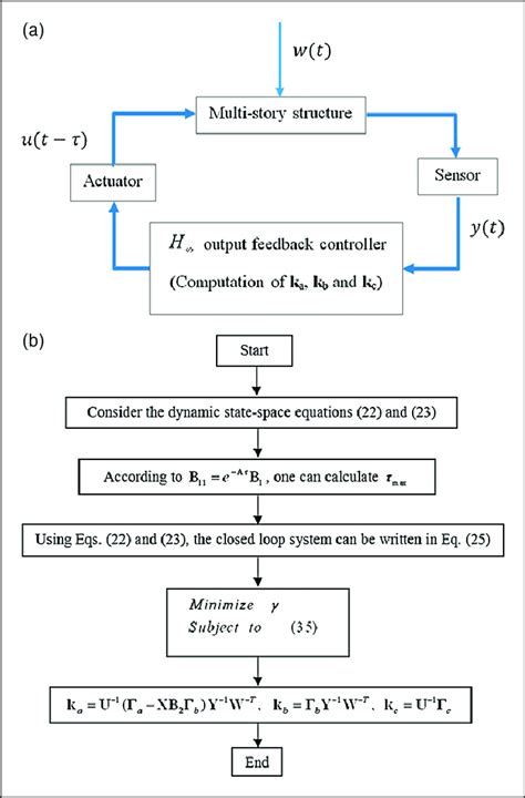 A Schematic View Of The Output Feedback Controller B Design Chart