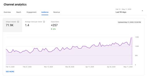 YouTube Analytics: Guide to Metrics, KPIs, Tools and Tips
