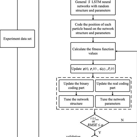 The Flowchart Of Hcpso Algorithm For Lstm Neural Network Download