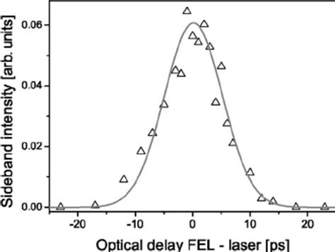 Cross Correlation Signal Between The Pulses Of The Fel Download