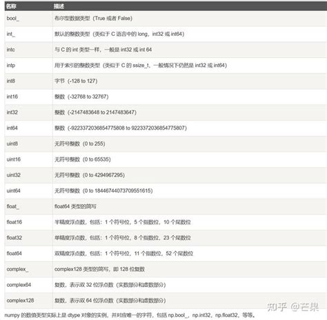 Numpy入门篇 知乎
