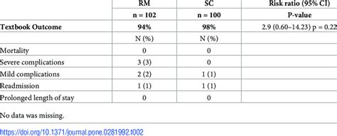 Primary Endpoint Textbook Outcome According To Itt Analysis