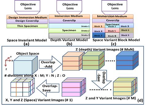 Space Variant Imaging Model Imaging System For A Space Invariant Download Scientific Diagram