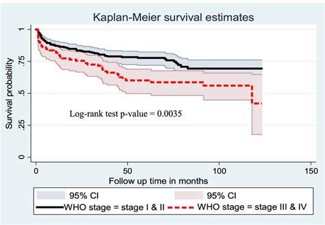 Kaplan Meier Survival Curve Of Anemia Free Survival Proportion Based On Download Scientific