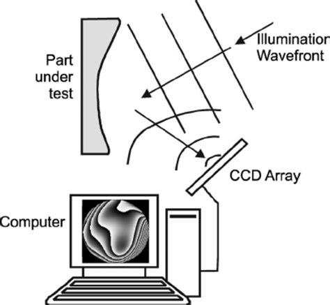 Sketch Showing The Key Components Required For Phase Retrieval Based