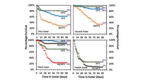 Percentage Survival Of Nymphal Slf Held In Different Temperature
