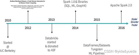 Spark框架概述、 Spark 框架模块详解、spark 是什么、spark 四大特点——速度快、易于使用、通用性强、运行方式多样 Csdn博客