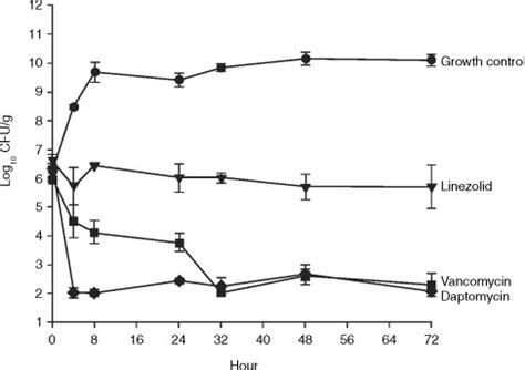 The Efficacy And Safety Of Daptomycin First In A New Class Of
