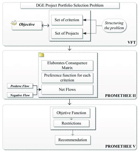 Decision Dfpps For Dge Project Portfolio Selection Download Scientific Diagram