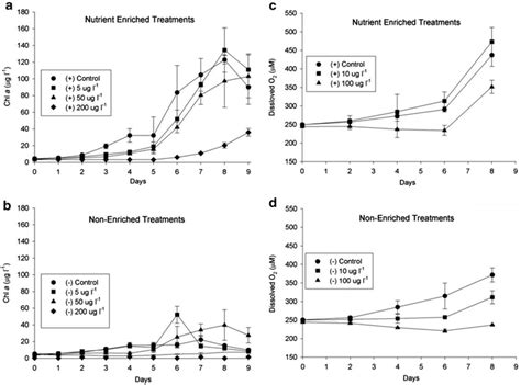 The Chlorophyll A Chl A μg L⁻¹ Concentrations Of A The Nutrient