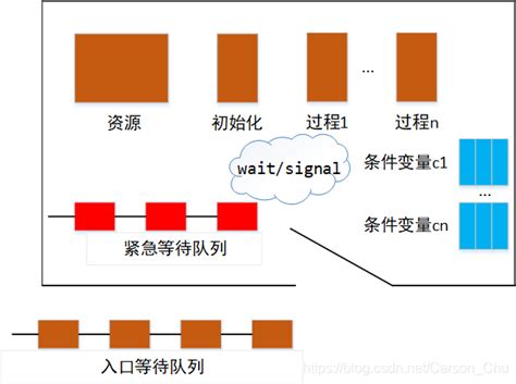 【操作系统】同步互斥机制（二）：管程与进程间通信机制（ipc）管程如何解决同步互斥问题 Csdn博客