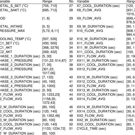 variables and range of values in dataset download scientific diagram