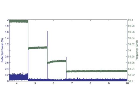 dynamic frequency tuning dft