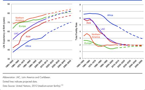 Life Expectancy At Birth And Total Fertility Rate By World Region