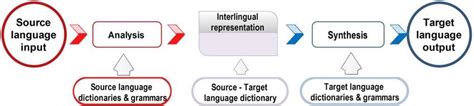Interlingua Approach Adapted From 27 Download Scientific Diagram