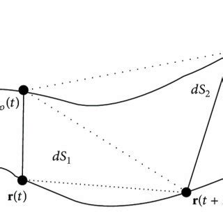 The Area Element Between R T And Ro T Download Scientific Diagram