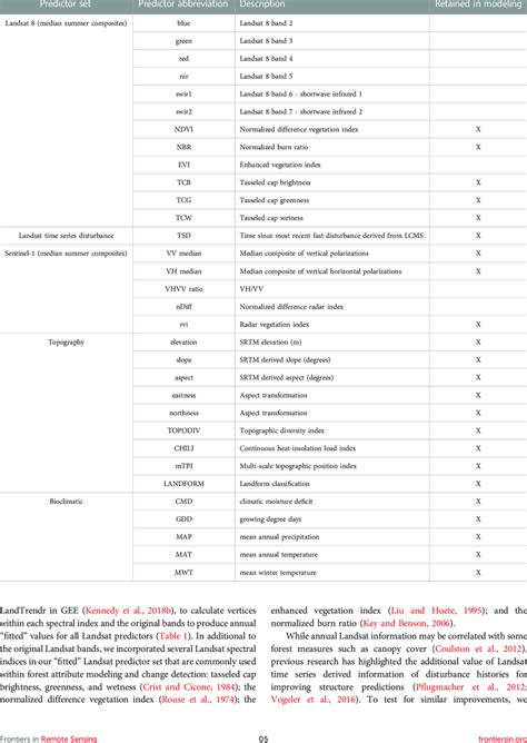 continuous predictor variables grouped by data source incorporated