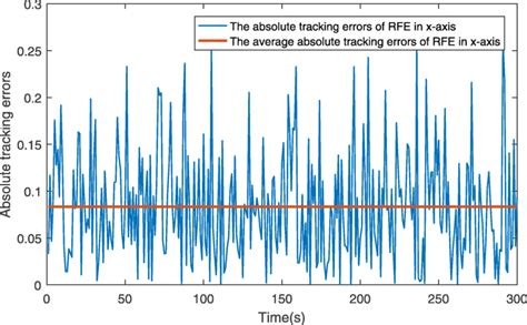 The Absolute Tracking Errors Of Rfe In X Axis With Ai14 Download