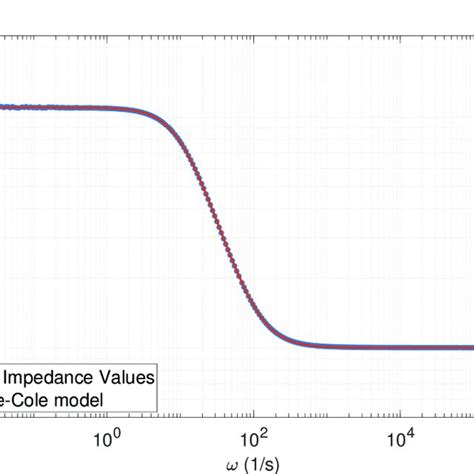 fitted cole cole model with the measured impedance spectral values 80