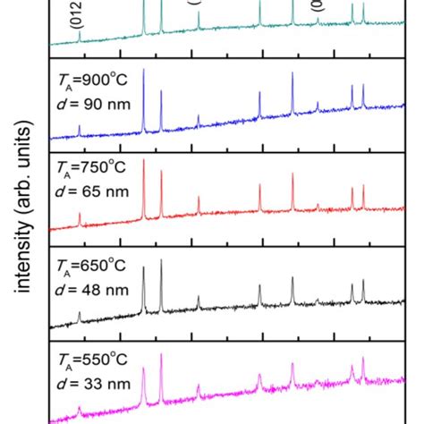 X Ray Diffraction Pattern Of The Fe2o3 Nanocrystallites With Download Scientific Diagram